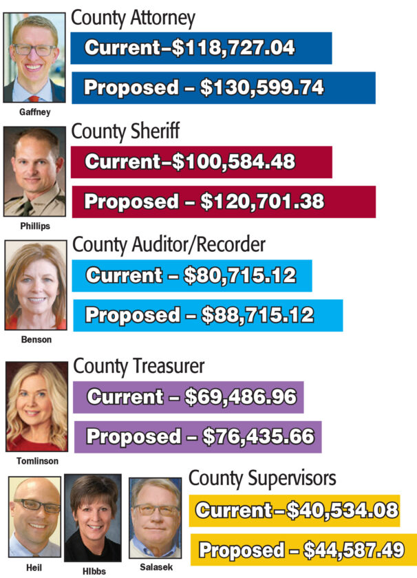 Comp board recommends 10% pay bump for most elected officials, 20% for ...